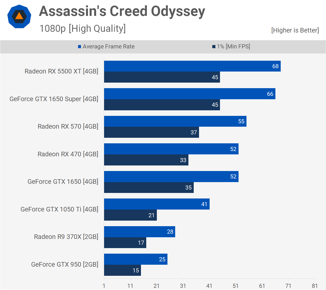 2016's $170 GPU vs. 2019's $170 GPUs | TechSpot