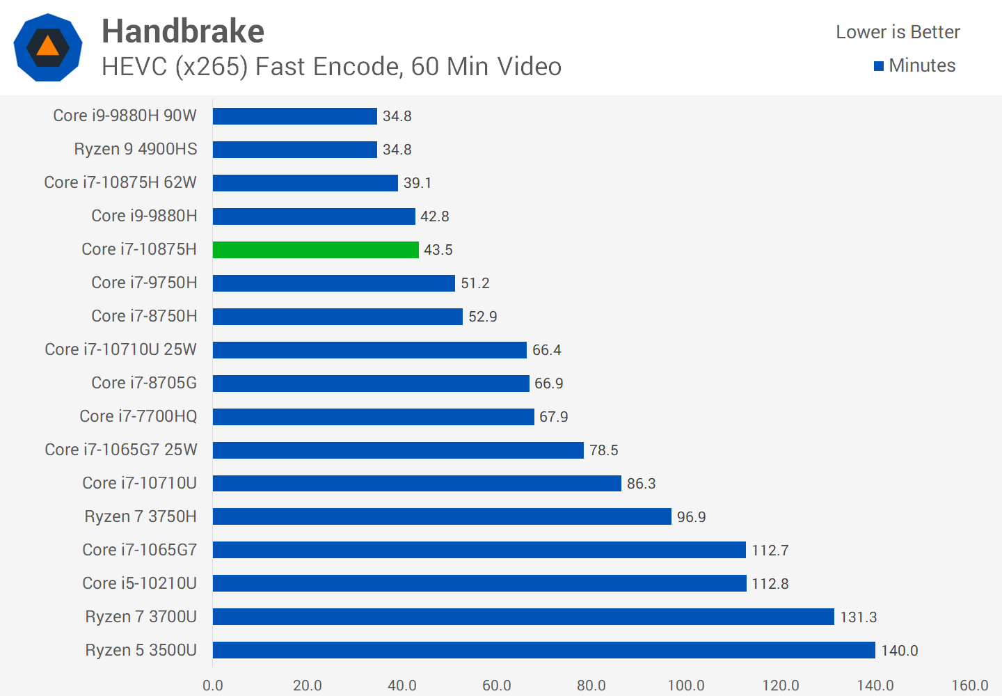 Intel Core i7-10875H Review: 8 Cores, 16 Threads for Laptops | TechSpot