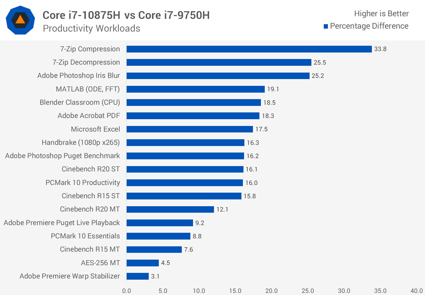 Intel Core i7-10875H Review: 8 Cores, 16 Threads for Laptops | TechSpot