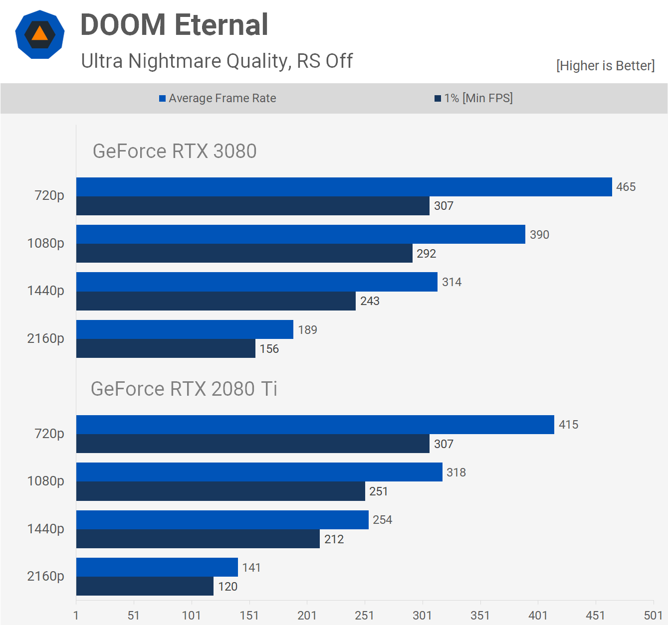 Nvidia RTX 3080 Gaming Performance at 1440p: CPU or Architecture ...