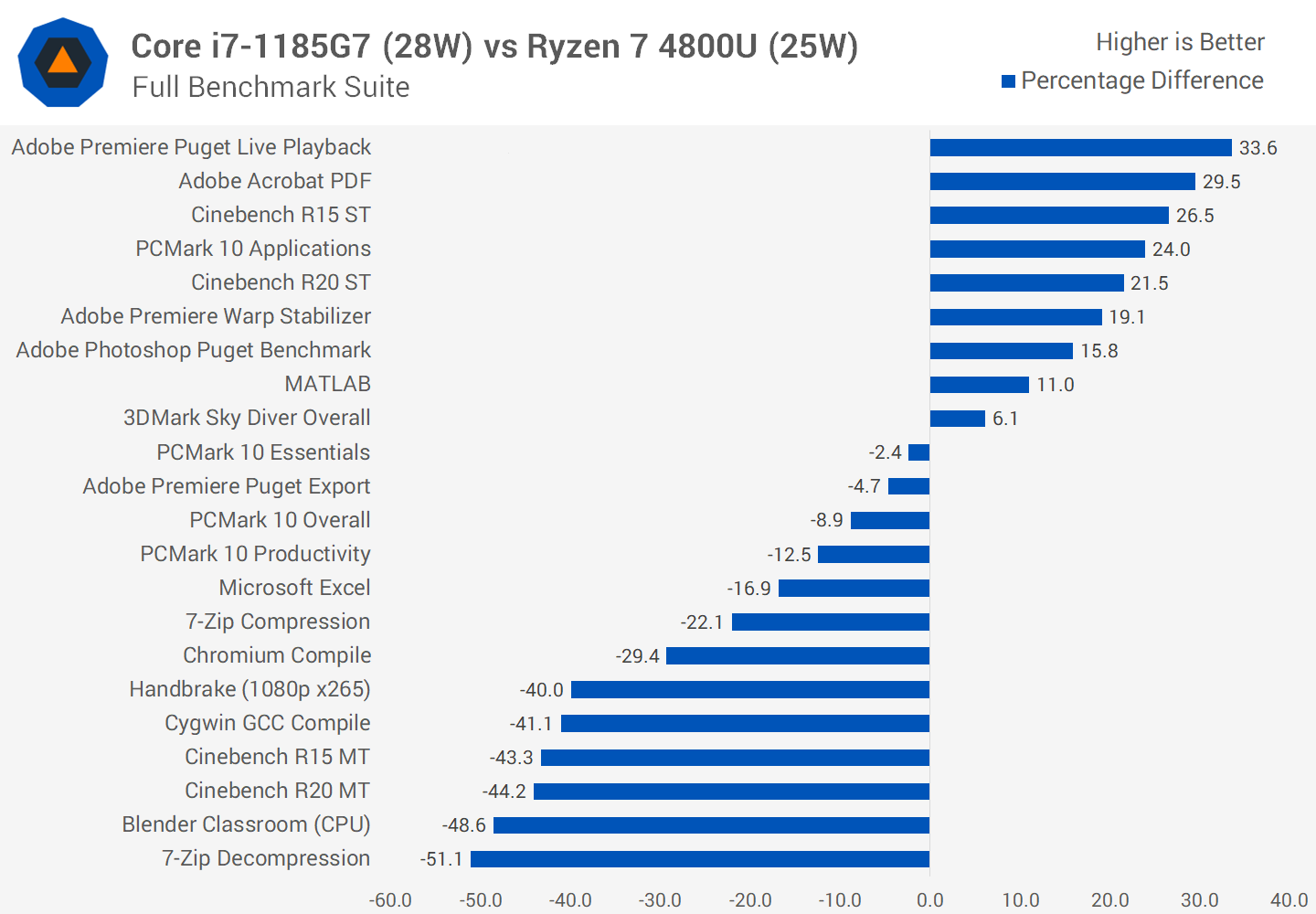 Intel Core i7-1185G7 vs. Core i7-1165G7 Review | TechSpot