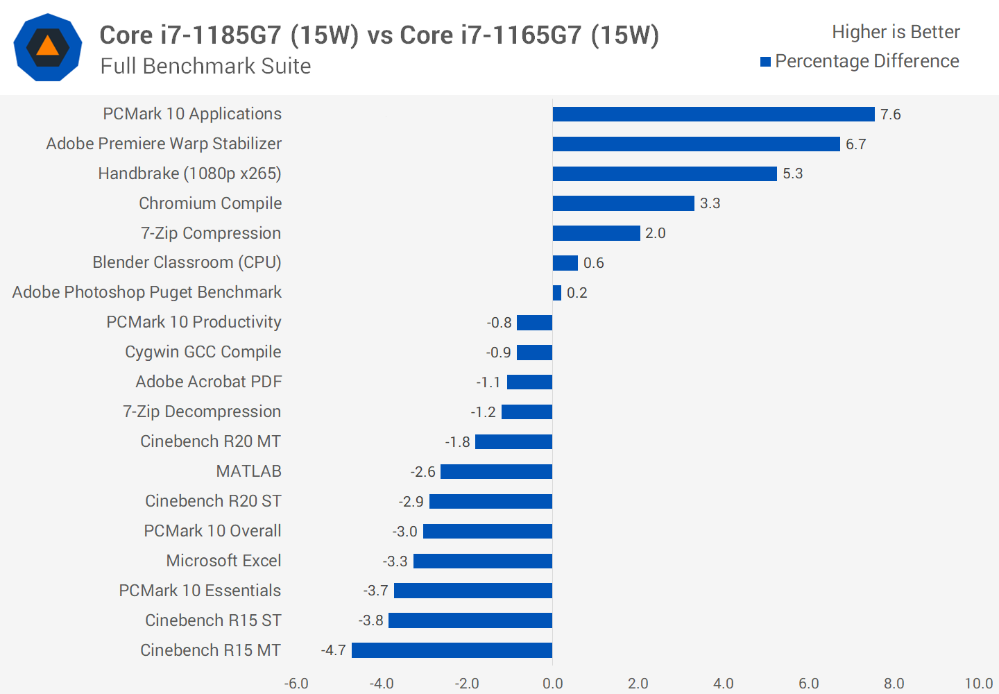 Intel Core i7-1185G7 vs. Core i7-1165G7 Review | TechSpot