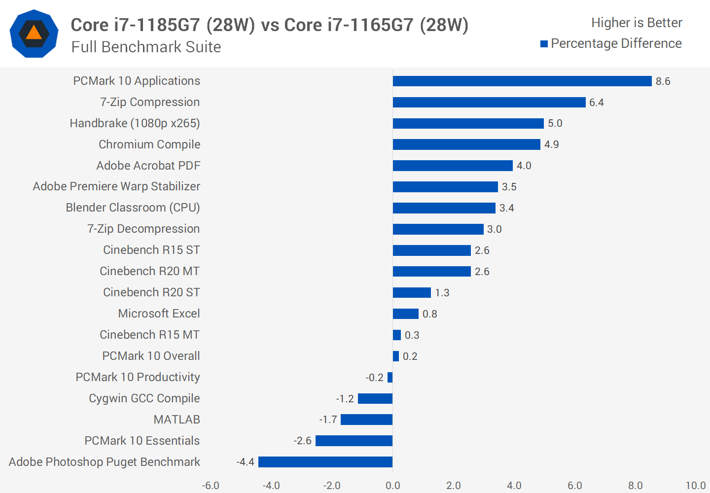 Intel Core i7-1185G7 vs. Core i7-1165G7 Review | TechSpot