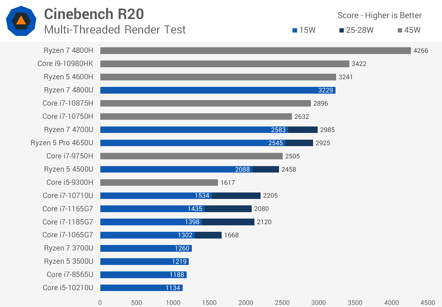 Intel Core i7-1185G7 vs. Core i7-1165G7 Review | TechSpot