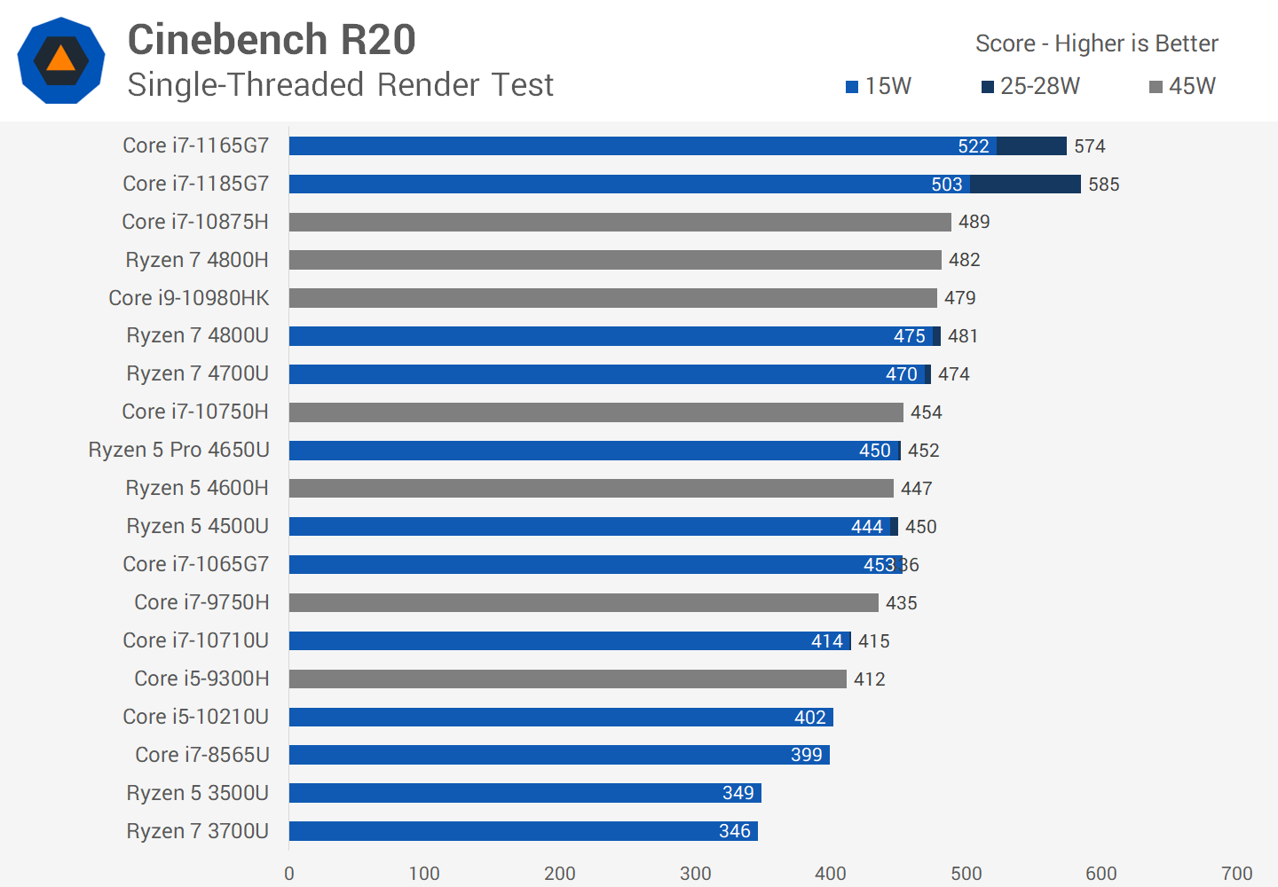 Intel Core i7-1185G7 vs. Core i7-1165G7 Review | TechSpot