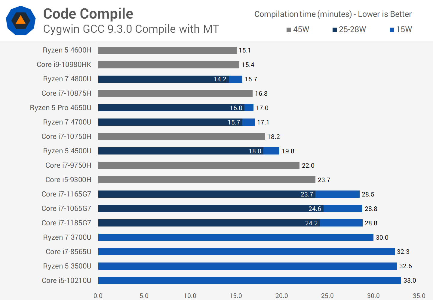 Intel Core i7-1185G7 vs. Core i7-1165G7 Review | TechSpot