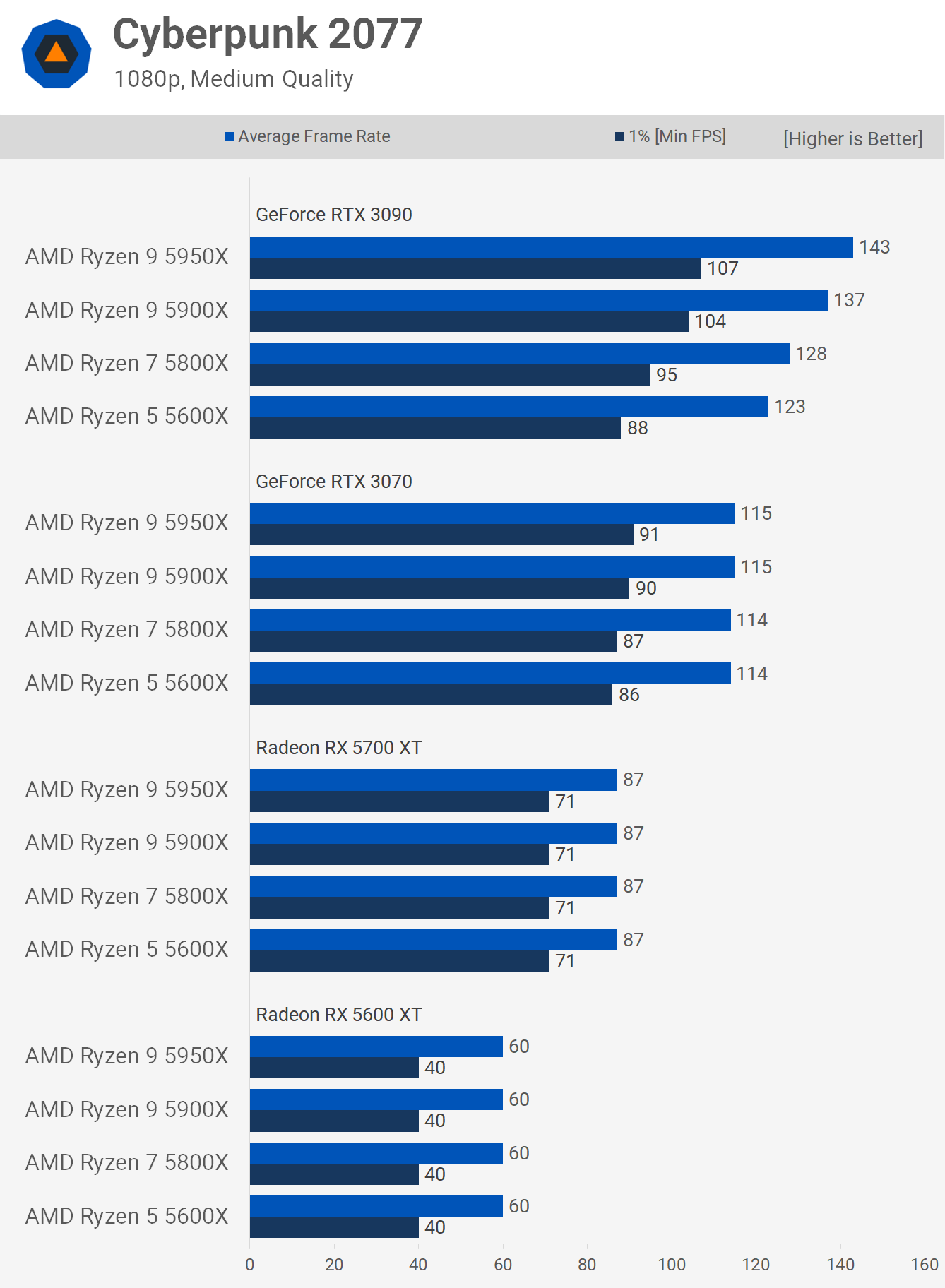 Ryzen 5 5600X Vs Ryzen 7 5800X Vs Ryzen 9 5900X Vs 5950X GPU