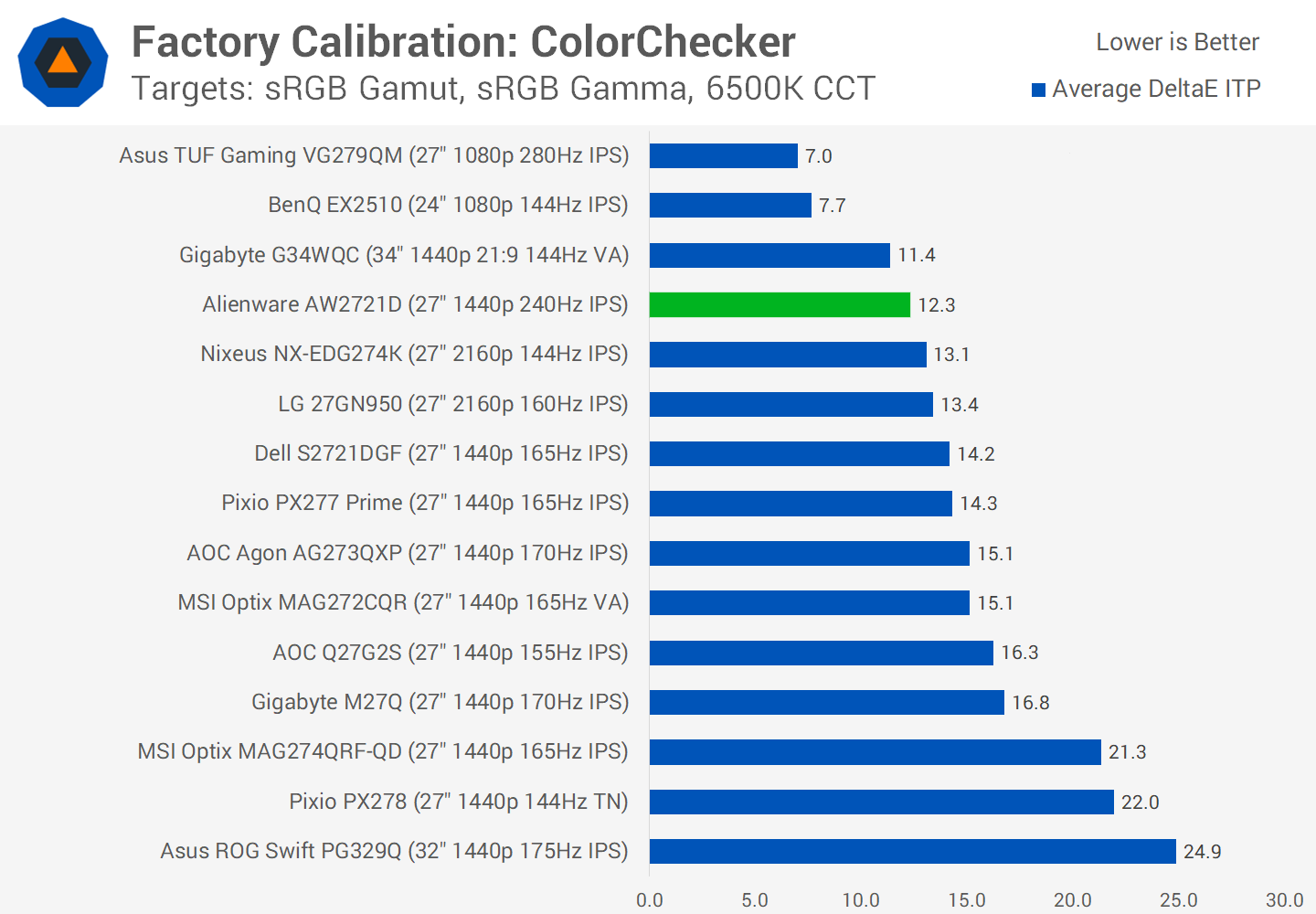 Alienware AW2721D 27" Gaming Monitor Review | TechSpot