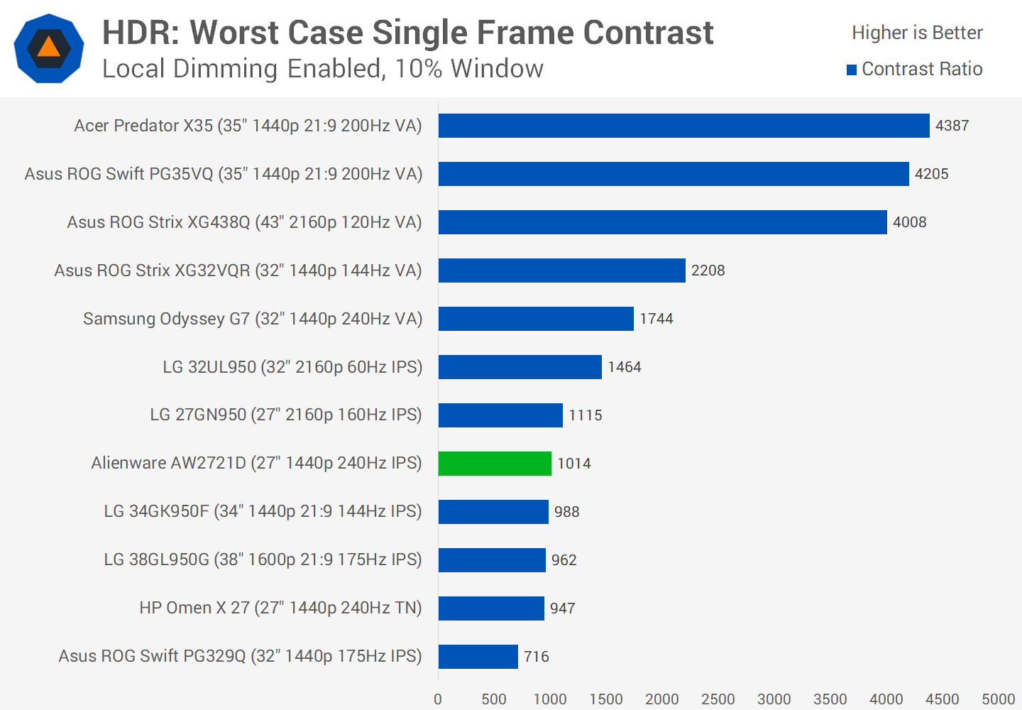 Alienware AW2721D 27" Gaming Monitor Review | TechSpot
