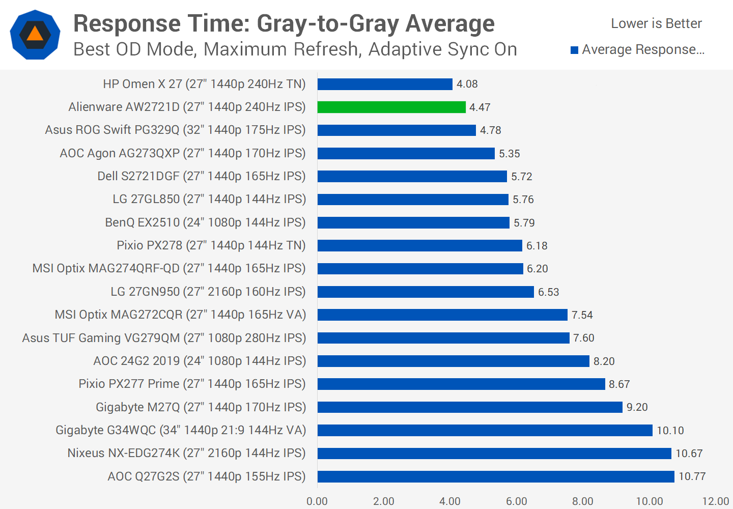 Alienware AW2721D 27" Gaming Monitor Review | TechSpot