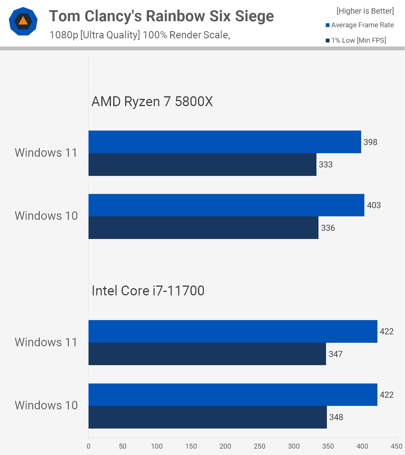 Windows 10 Vs Windows 11 Performance In Gaming Should You Upgrade Eroppa