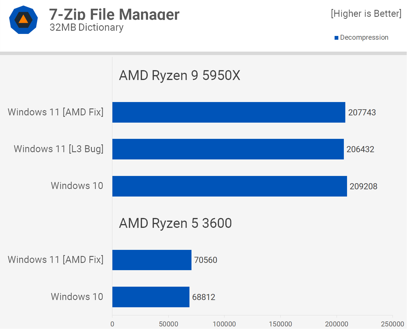 Relativement S lection Conjointe Pivot Windows 11 Ryzen 5 1600