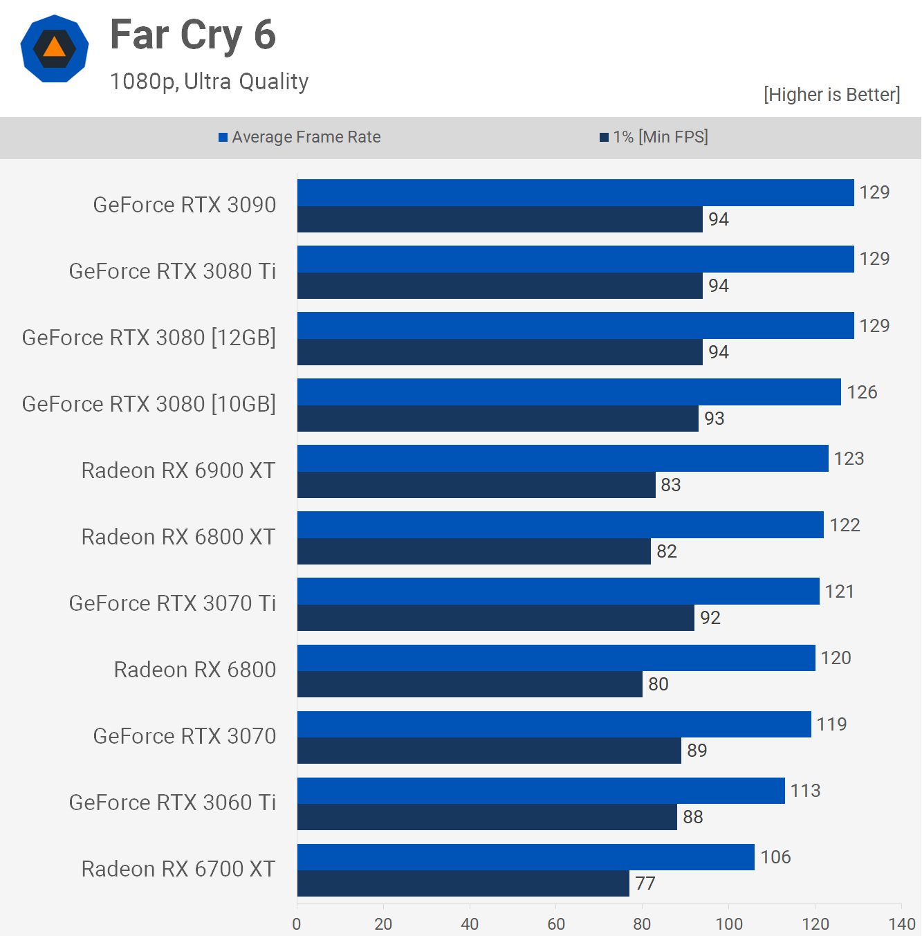 Nvidia GeForce RTX 3080 12GB Review TechSpot