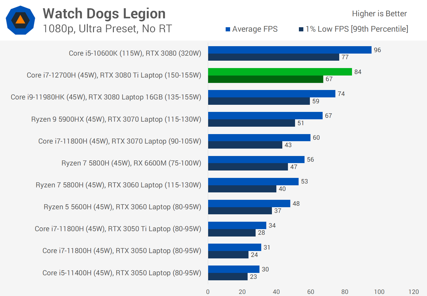 Nvidia GeForce RTX 3080 Ti Laptop GPU Review TechSpot Nvidia GeForce RTX 3080 Ti Laptop GPU Review TechSpot