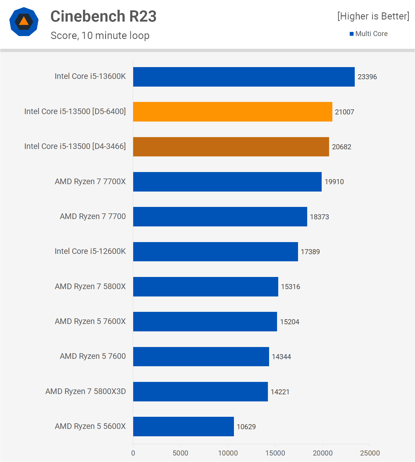 Intel Core I5 13500 Review TechSpot
