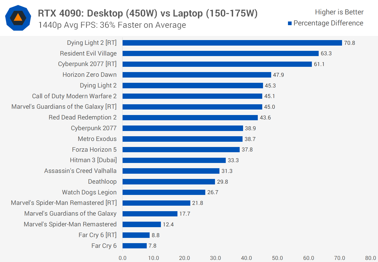 Nvidia GeForce RTX 4090 Laptop Vs Desktop GPU TechSpot Nvidia GeForce RTX 4090 Laptop Vs Desktop GPU TechSpot