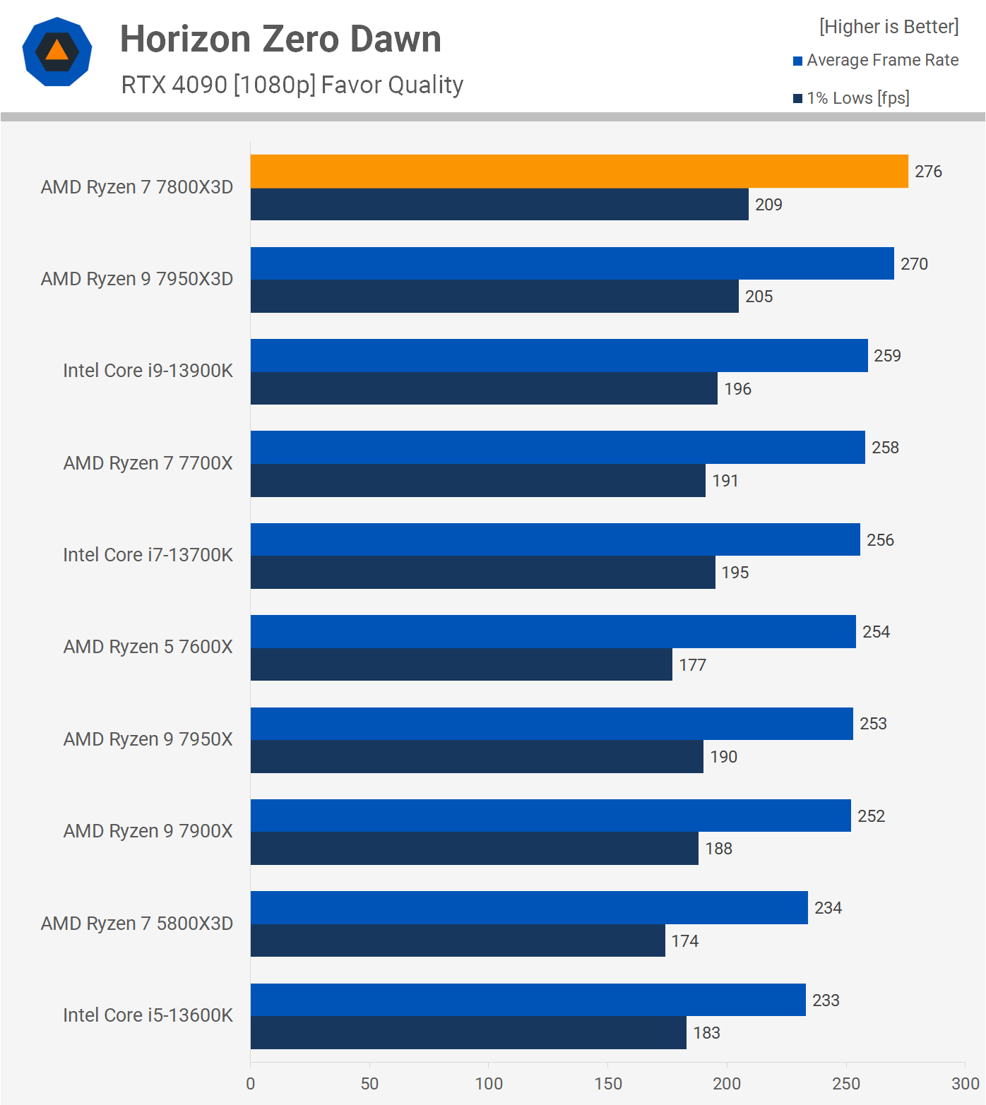 AMD Ryzen 7 7800X3D Review Gaming Efficiency FTW TechSpot AMD Ryzen 7 7800X3D Review Gaming Efficiency FTW TechSpot