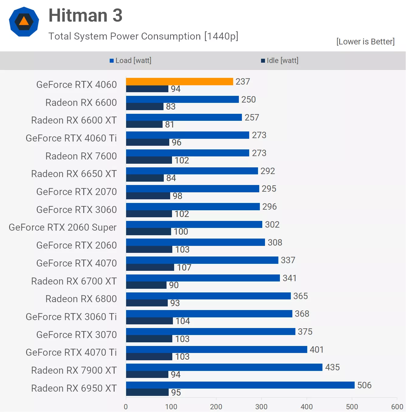 Nvidia GeForce RTX 4060 Review– TPLAB