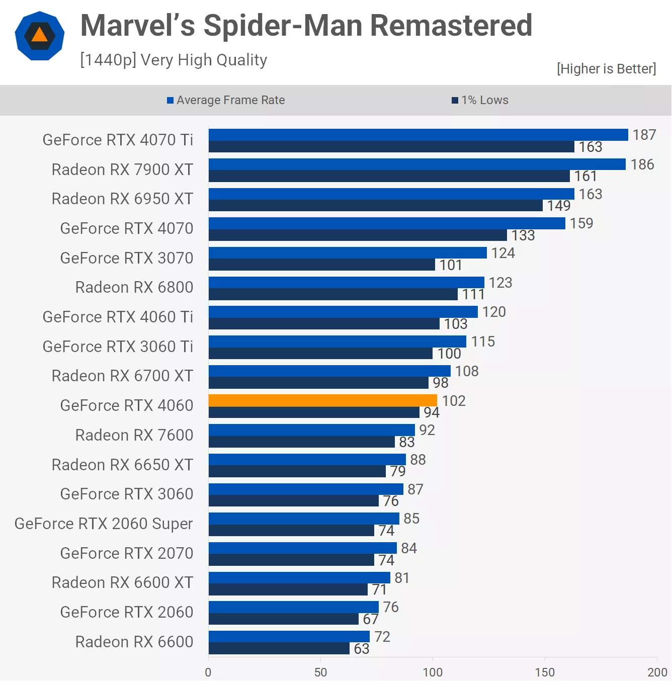 Nvidia GeForce RTX 4060 Review– TPLAB