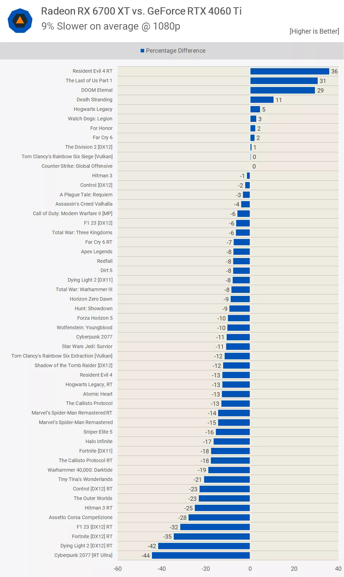 Nvidia GeForce RTX 4060 Ti 8GB vs. AMD Radeon RX 6700 XT– TPLAB