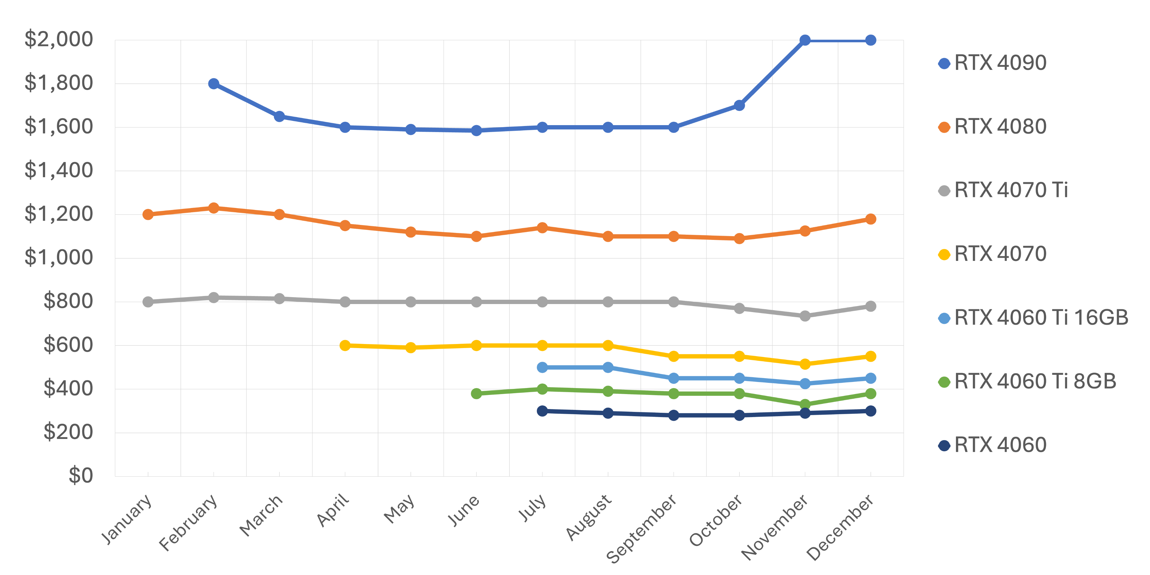 GPU Pricing Update Year In Review Price Trends Charted The Daily Post GPU Pricing Update Year In Review Price Trends Charted The Daily Post