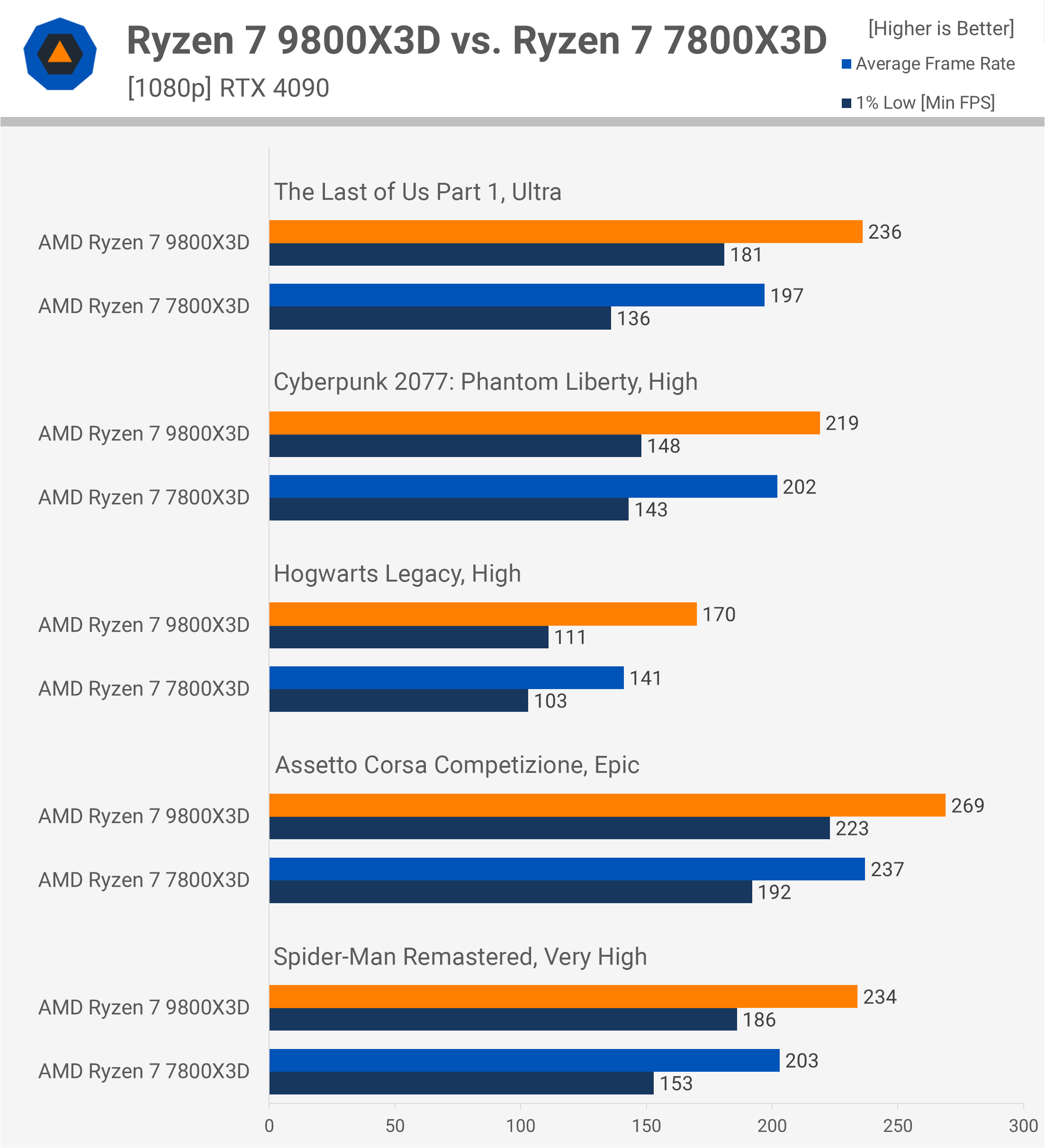 Ryzen 9 9950x3d Vs Ryzen 7 9800x3d Ryzen 9 9950x3d Vs Ryzen 7 9800x3d