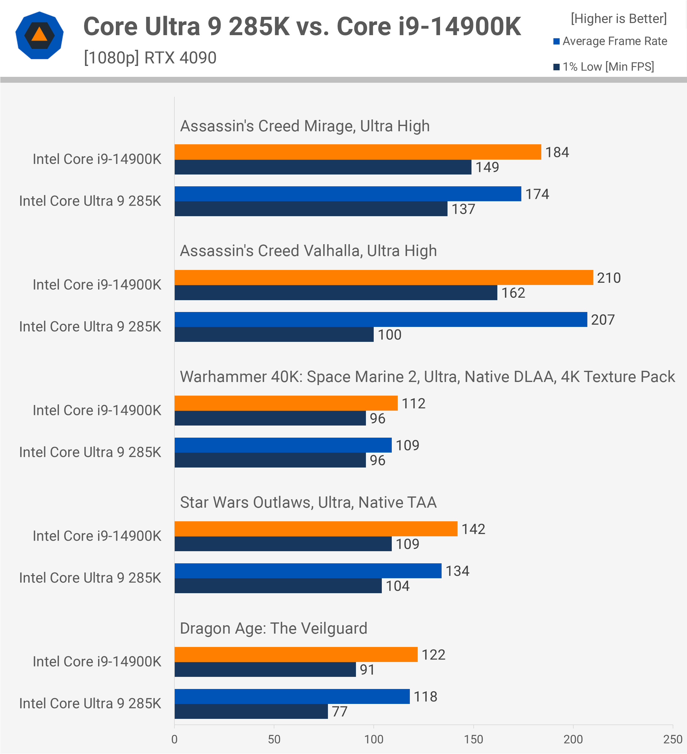Intel Core Ultra 9 285K So V i Intel Core I9 14900K Lasenorahen Intel Core Ultra 9 285K So V i Intel Core I9 14900K Lasenorahen
