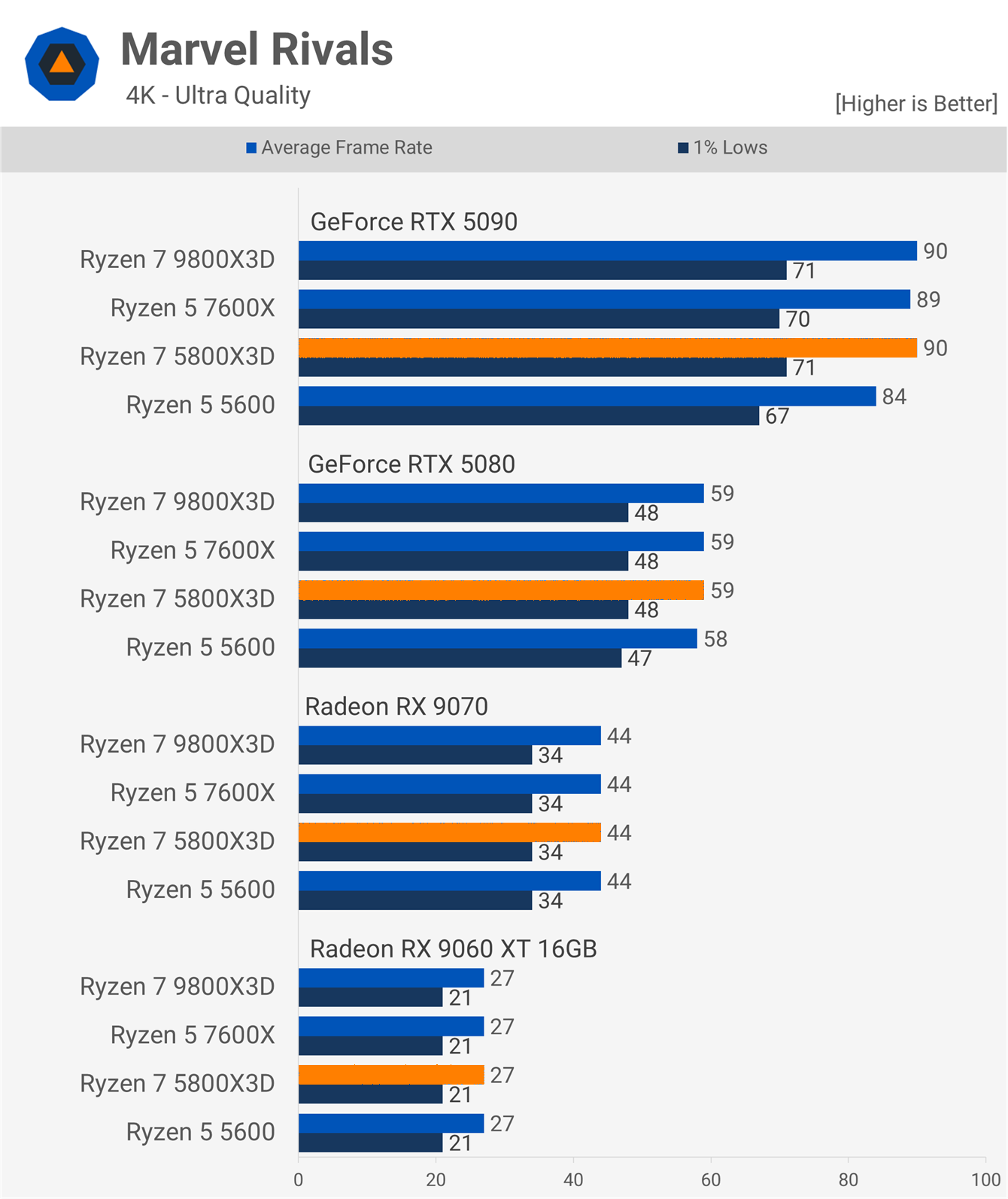 CPU and GPU Scaling with the Ryzen 7 5800X3D | TechSpot