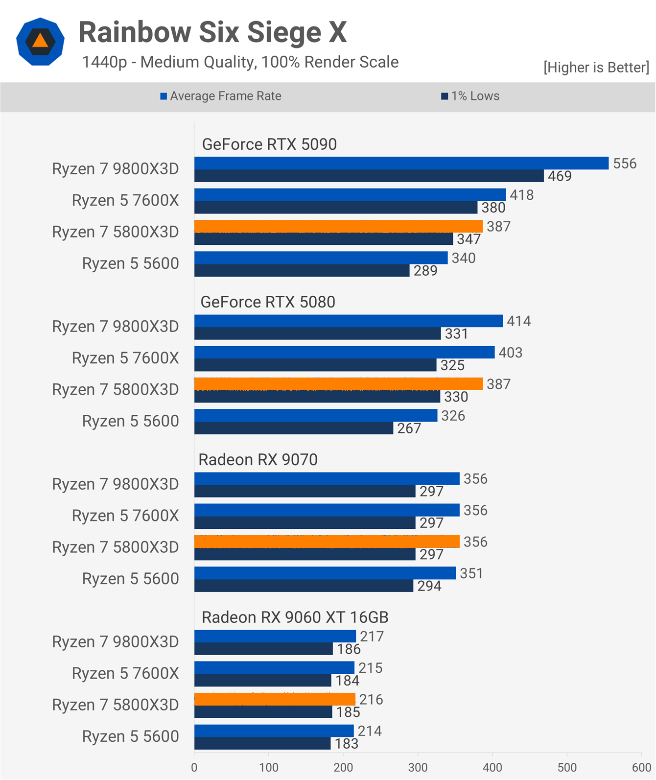 CPU and GPU Scaling with the Ryzen 7 5800X3D | TechSpot