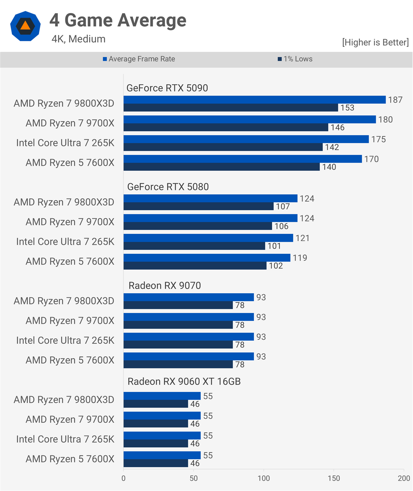 CPU and GPU Scaling: Intel Core Ultra 7 265K vs AMD Ryzen 5 7600X ...
