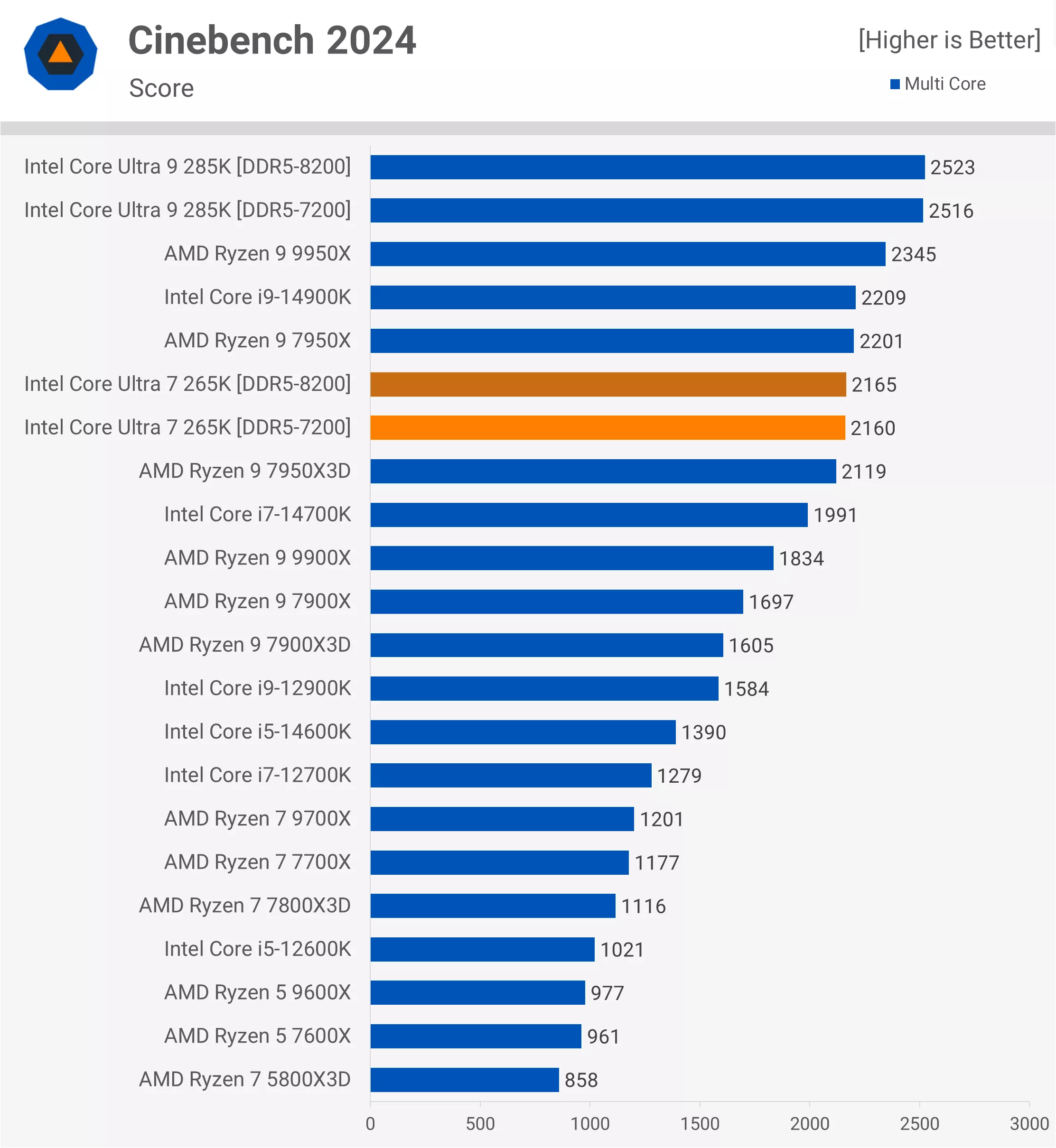 CPU and GPU Scaling: Intel Core Ultra 7 265K vs AMD Ryzen 5 7600X ...