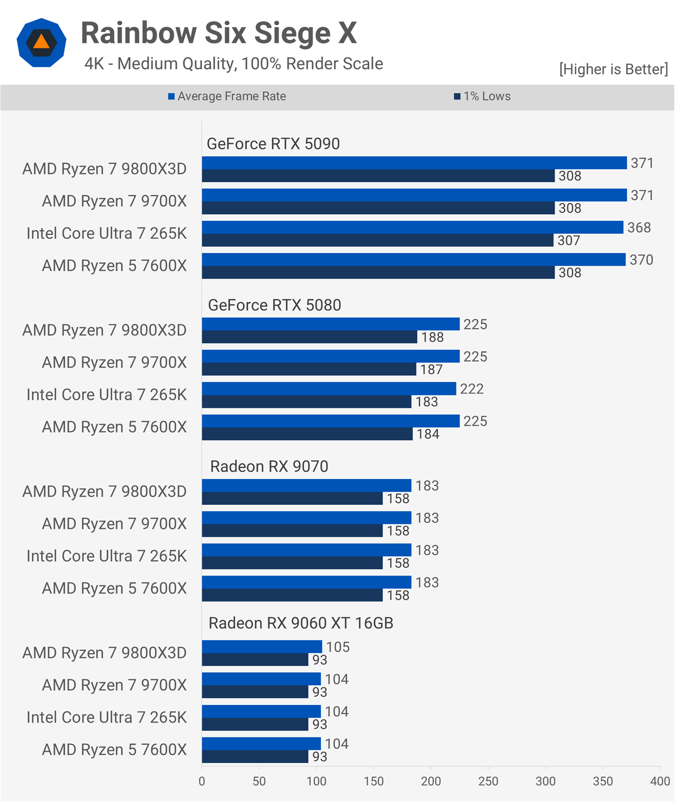 CPU and GPU Scaling: Intel Core Ultra 7 265K vs AMD Ryzen 5 7600X ...