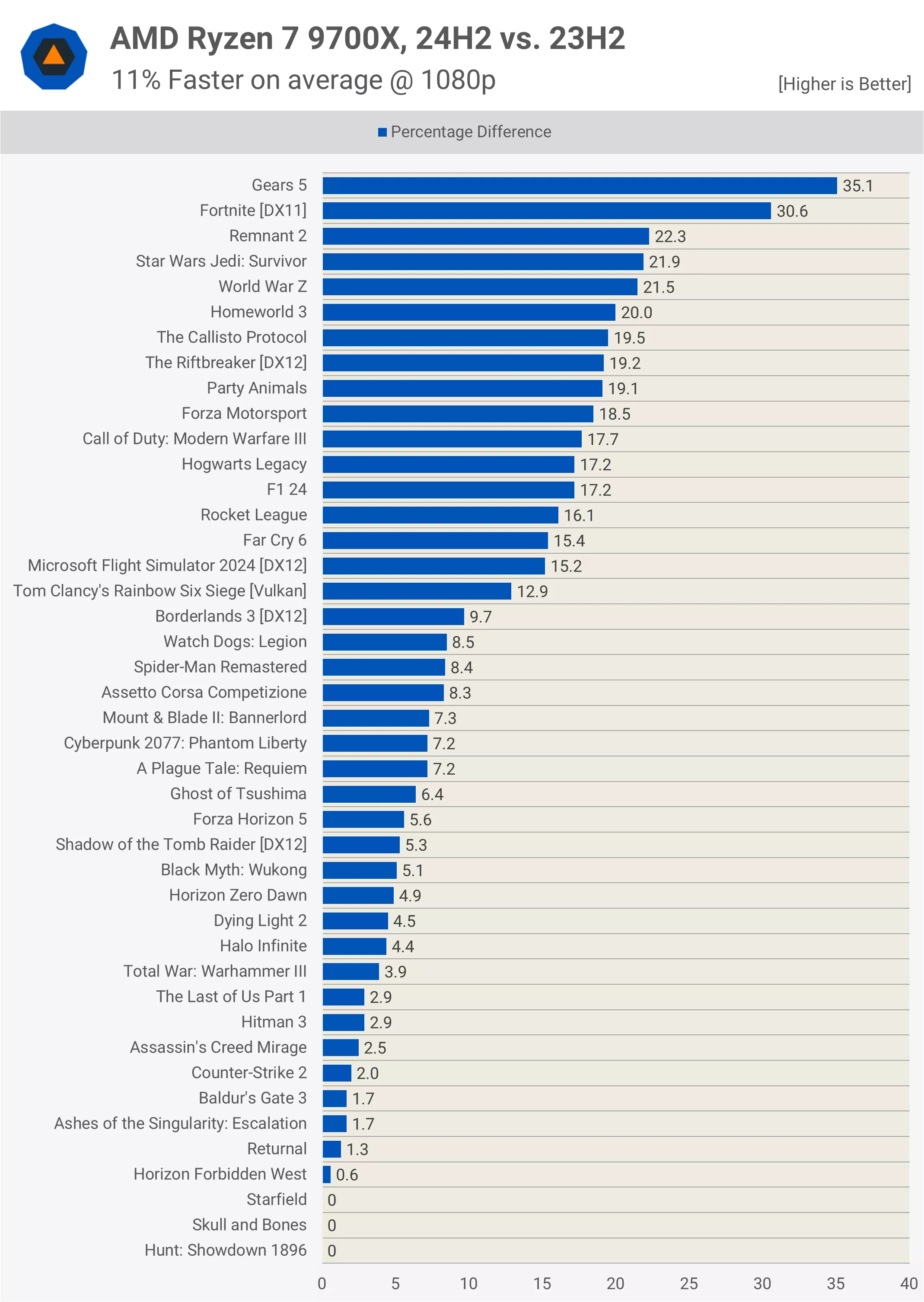 Is Zen 5 Finally Better for Gaming? Ryzen 9600X vs. 7600X | TechSpot