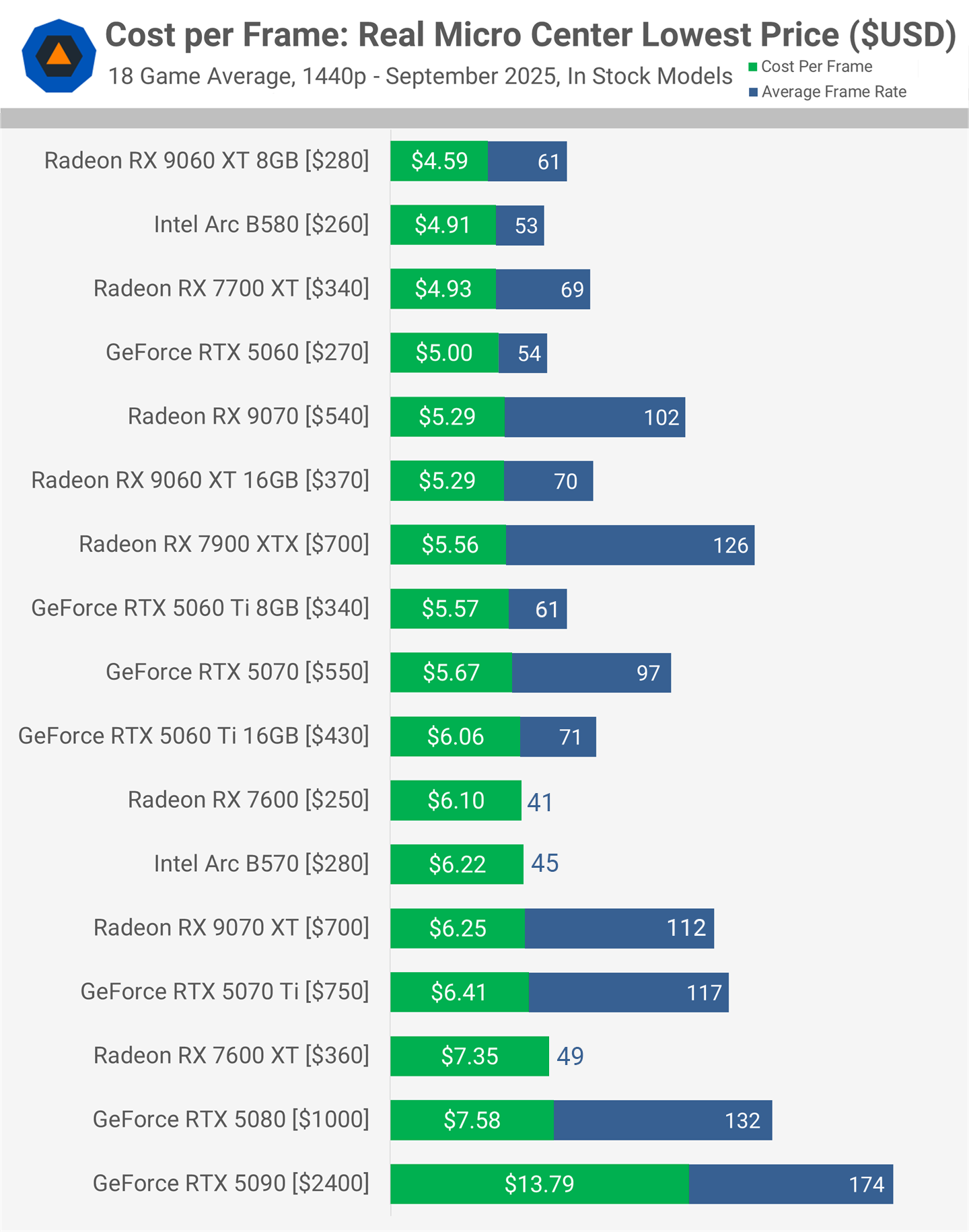 The Best Graphics Cards in Late 2025: Nvidia is Winning the GPU Price ...