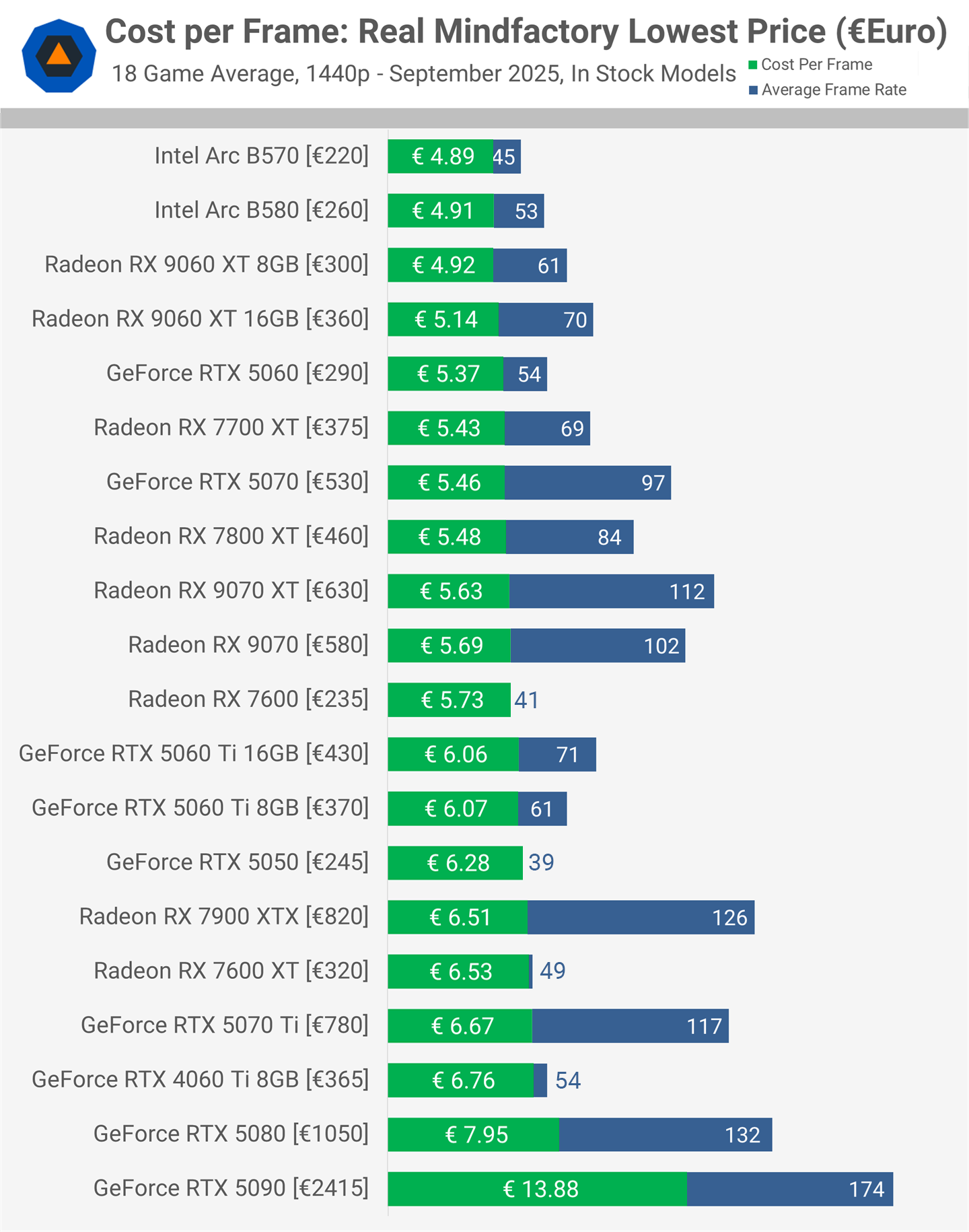 The Best Graphics Cards in Late 2025: Nvidia is Winning the GPU Price ...