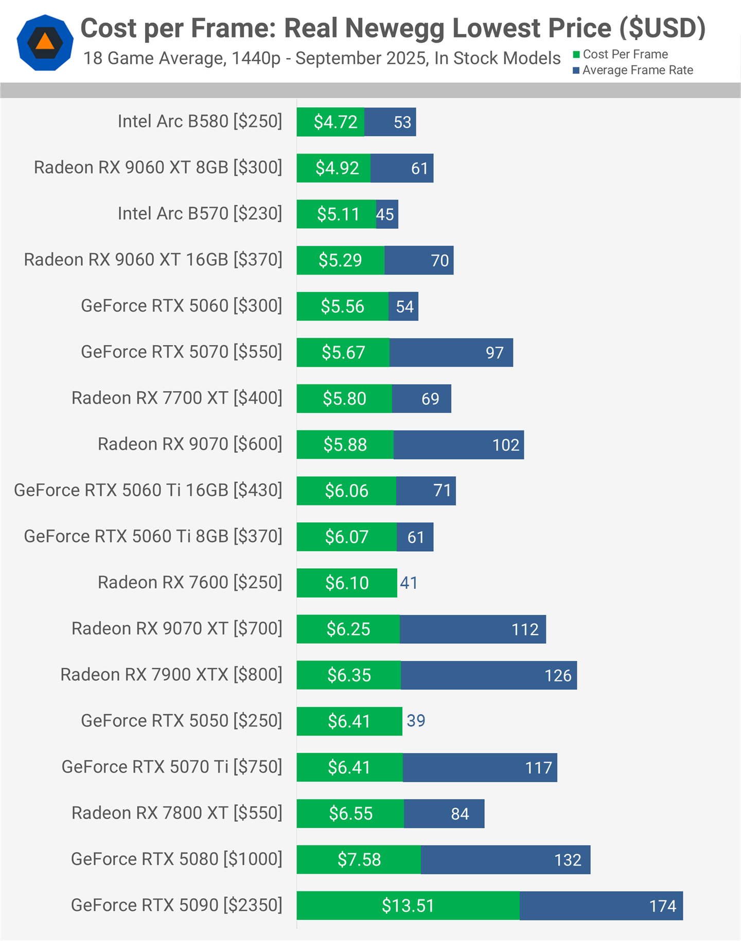 The Best Graphics Cards in Late 2025: Nvidia is Winning the GPU Price ...