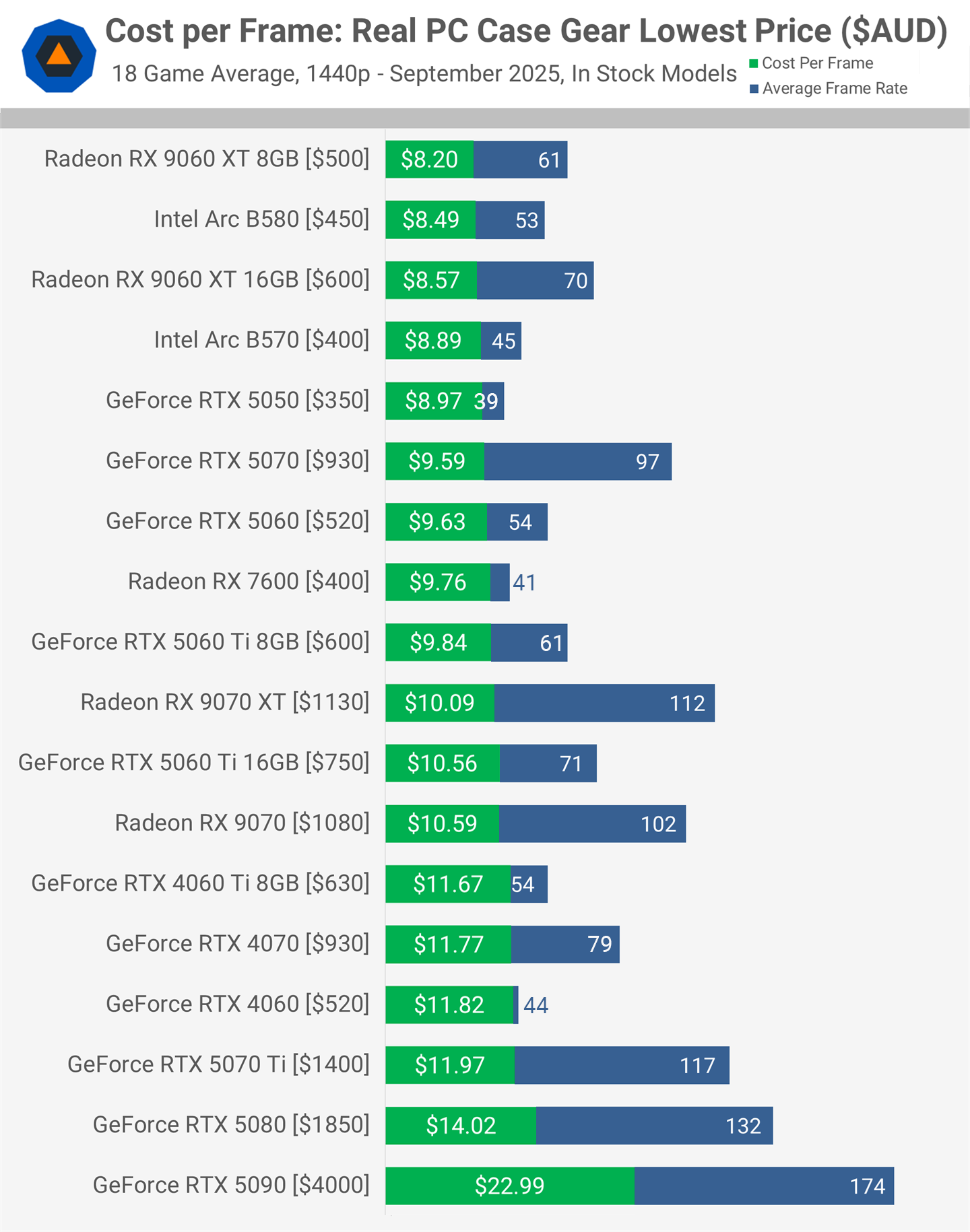The Best Graphics Cards in Late 2025: Nvidia is Winning the GPU Price ...