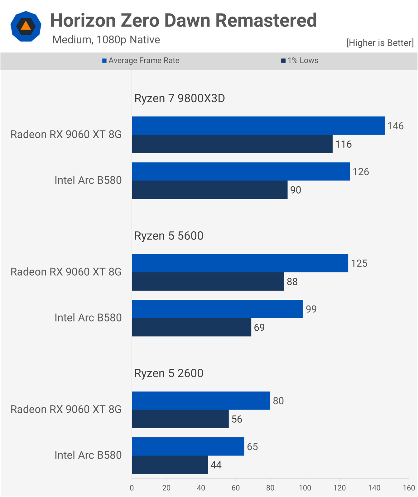 Intel Arc B580 Gets Faster: Driver Updates Tackle CPU Overhead | TechSpot