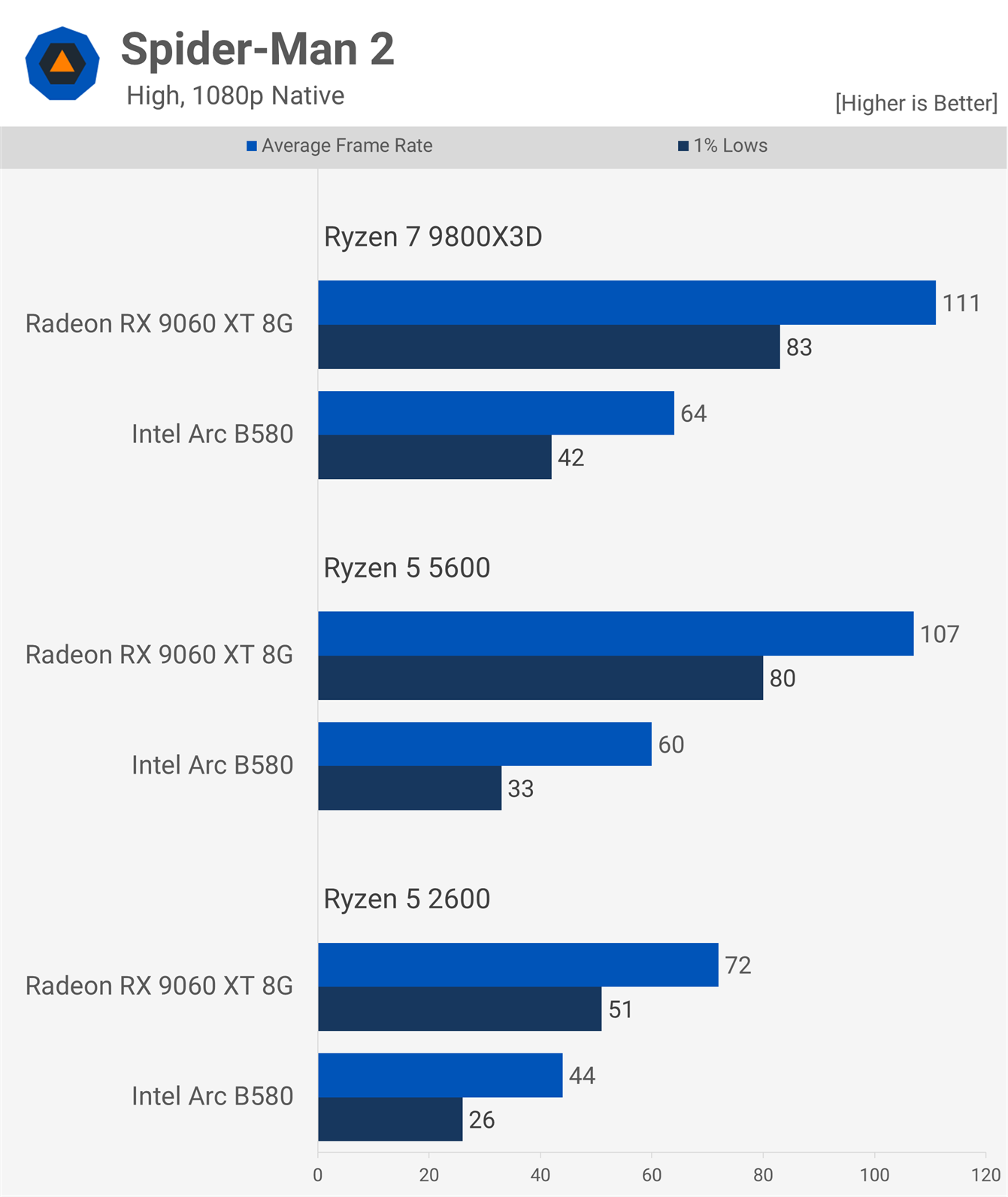 Intel Arc B580 Gets Faster: Driver Updates Tackle CPU Overhead | TechSpot
