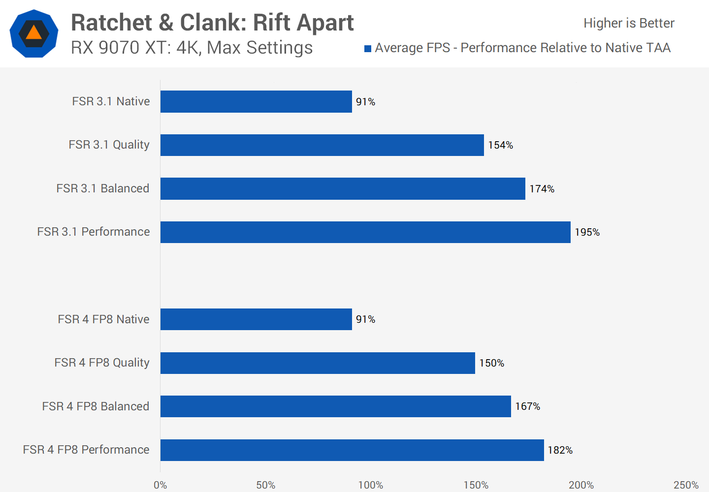 AMD Tried to Hide This: FSR 4 Upscaling Already Works on Older Radeon ...