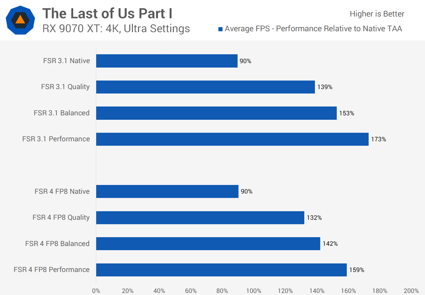 AMD Tried to Hide This: FSR 4 Upscaling Already Works on Older Radeon ...