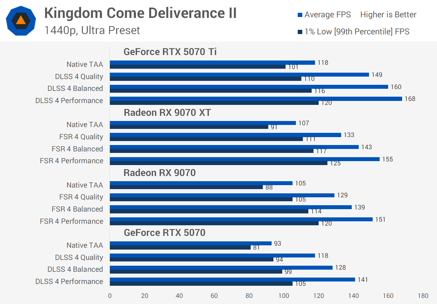 Nvidia GeForce RTX 5070 Ti vs AMD Radeon 9070 XT with DLSS and FSR ...