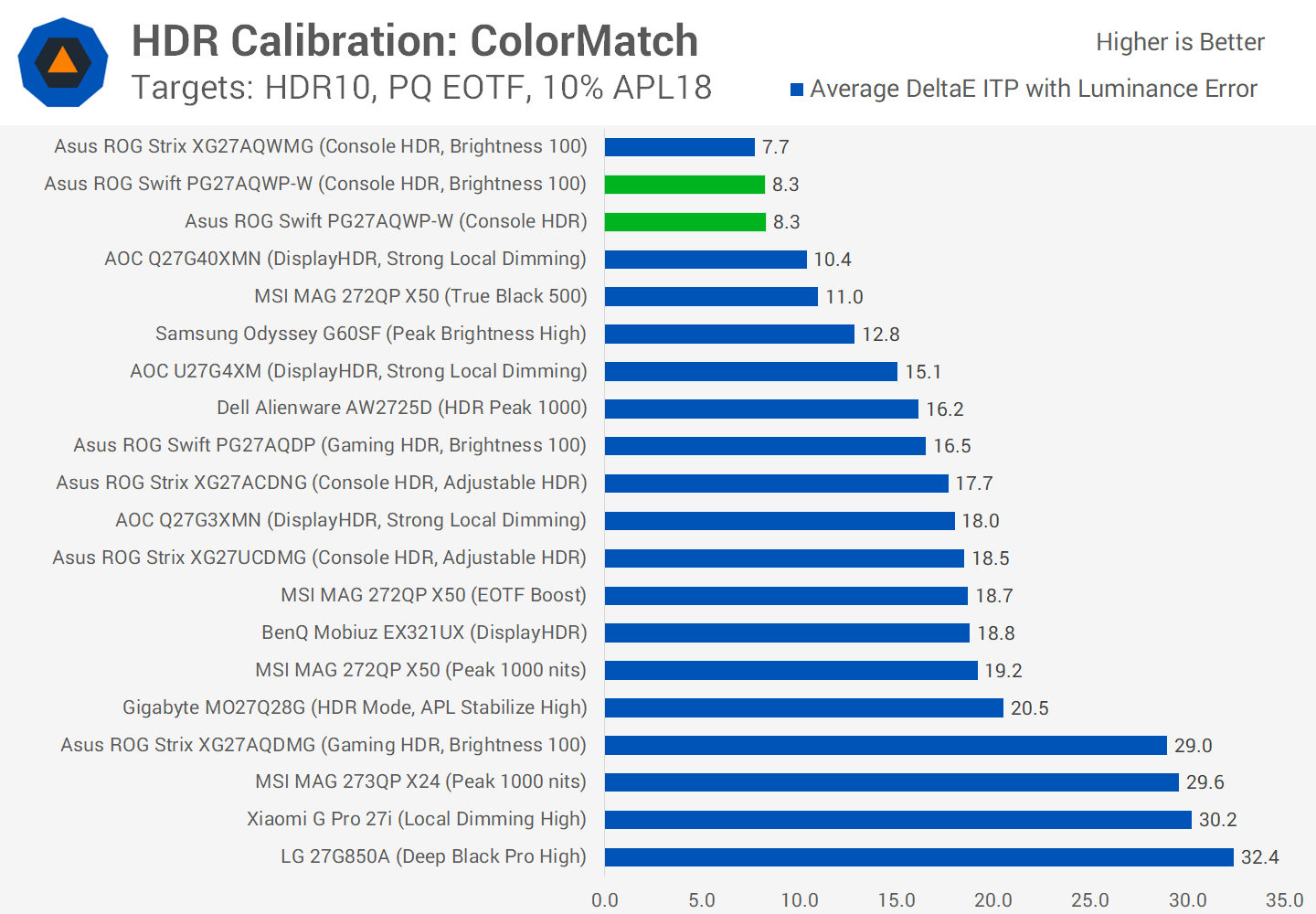 Asus ROG Swift PG27AQWP Review: 720Hz OLED | TechSpot