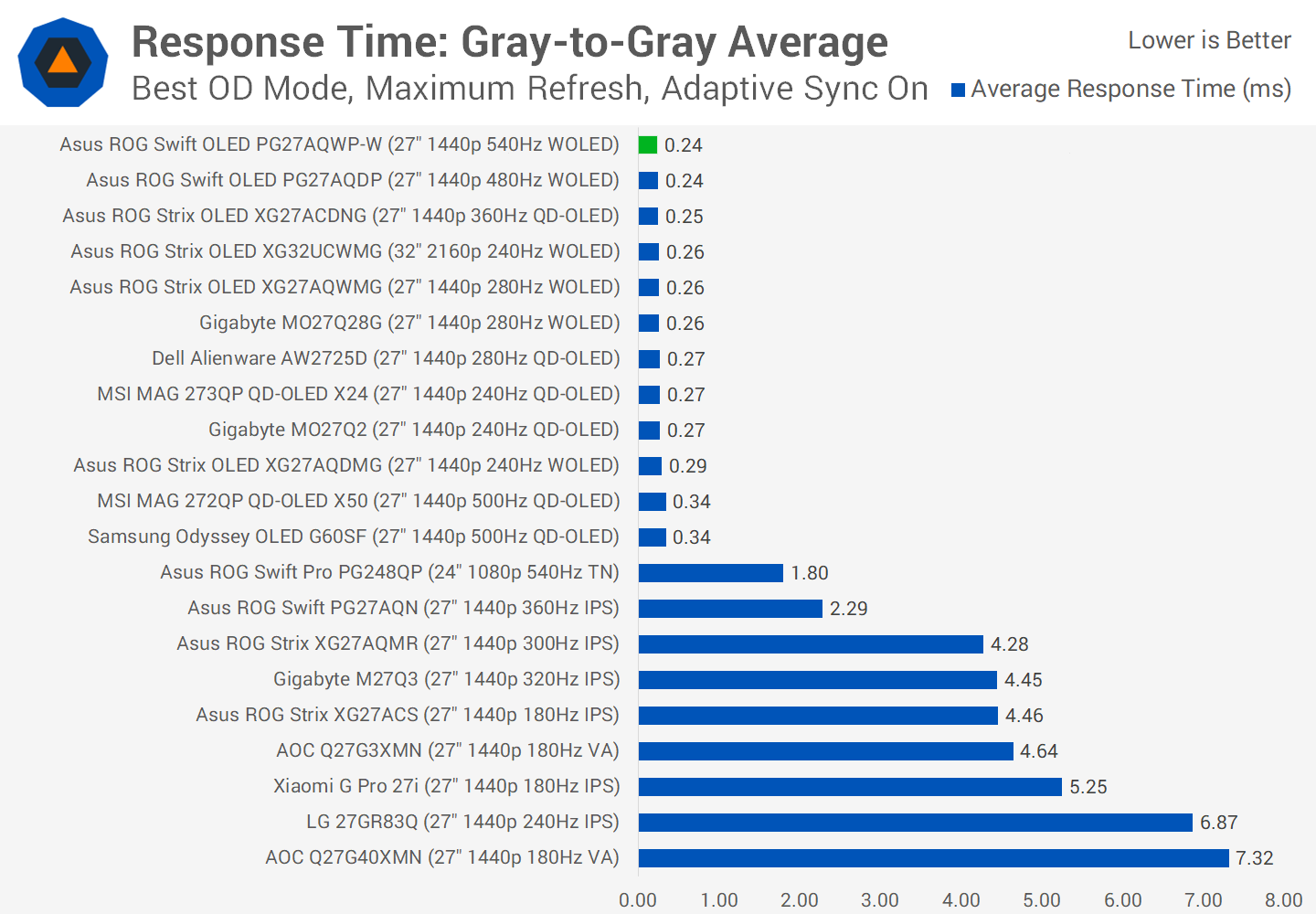 Asus ROG Swift PG27AQWP Review: 720Hz OLED | TechSpot