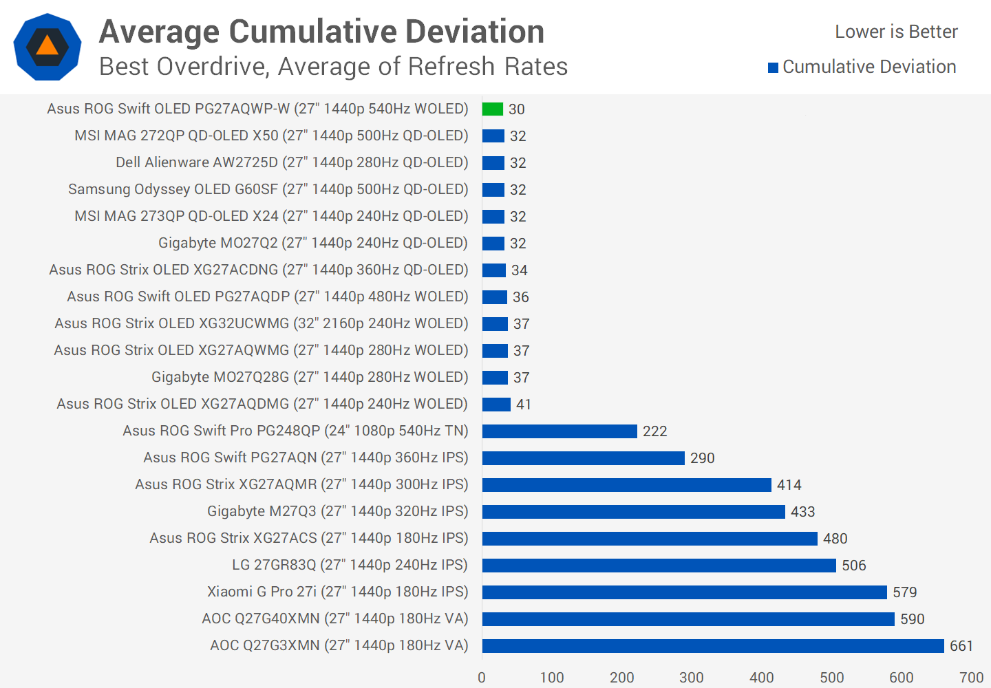 Asus ROG Swift PG27AQWP Review: 720Hz OLED | TechSpot