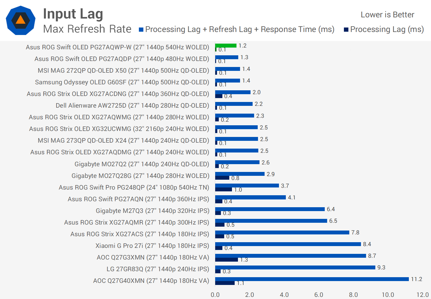 Asus ROG Swift PG27AQWP Review: 720Hz OLED | TechSpot