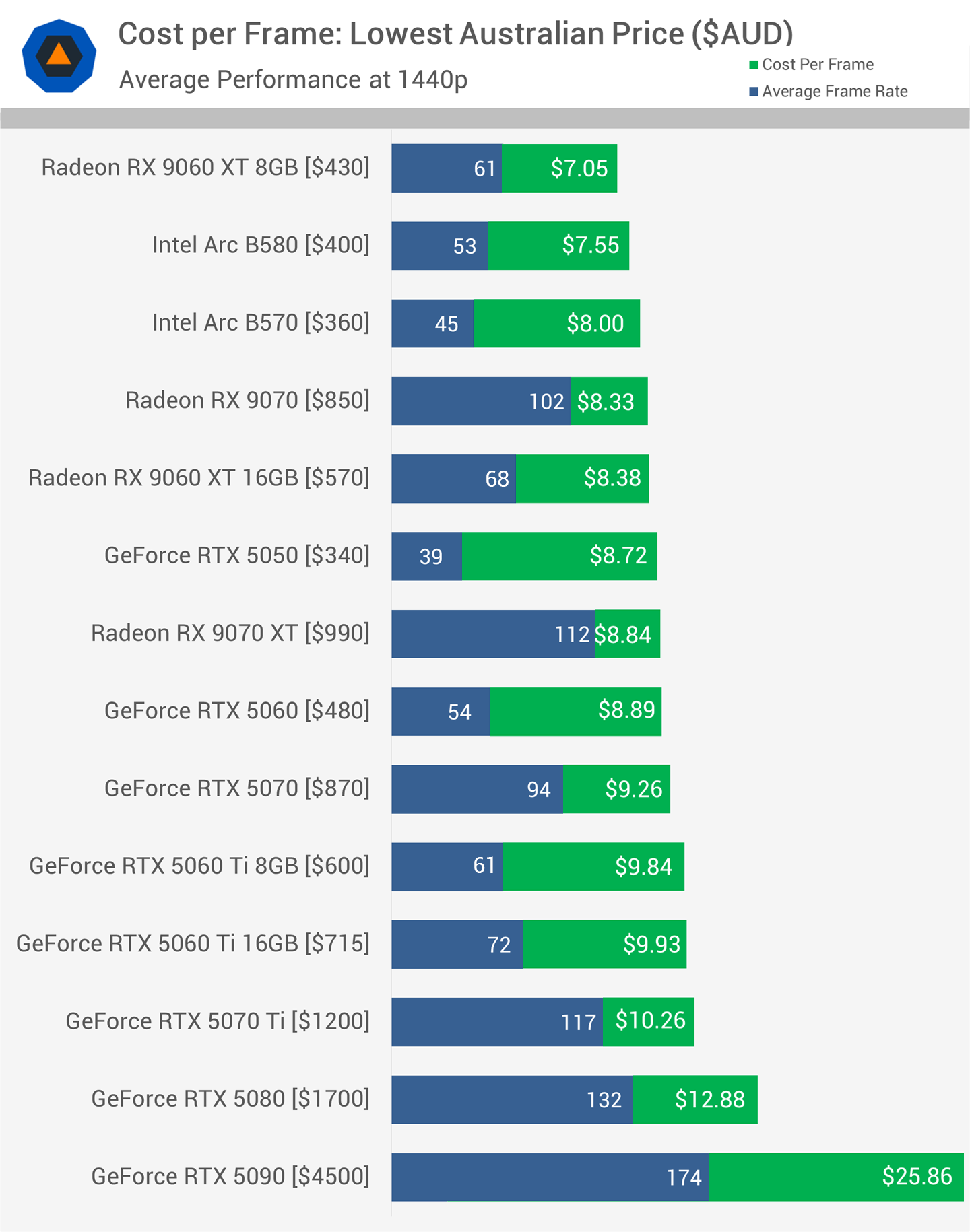 Cost Per Frame: Best Value Graphics Cards Right Now | TechSpot