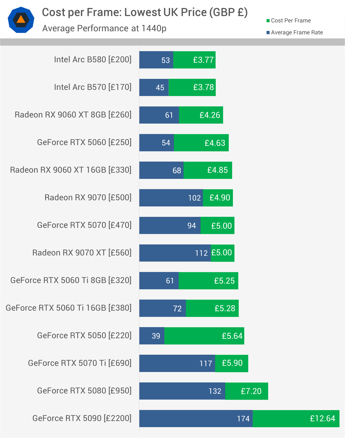 Cost Per Frame: Best Value Graphics Cards Right Now | TechSpot