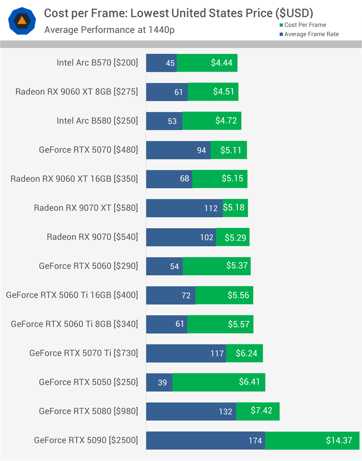 Cost Per Frame: Best Value Graphics Cards Right Now | TechSpot