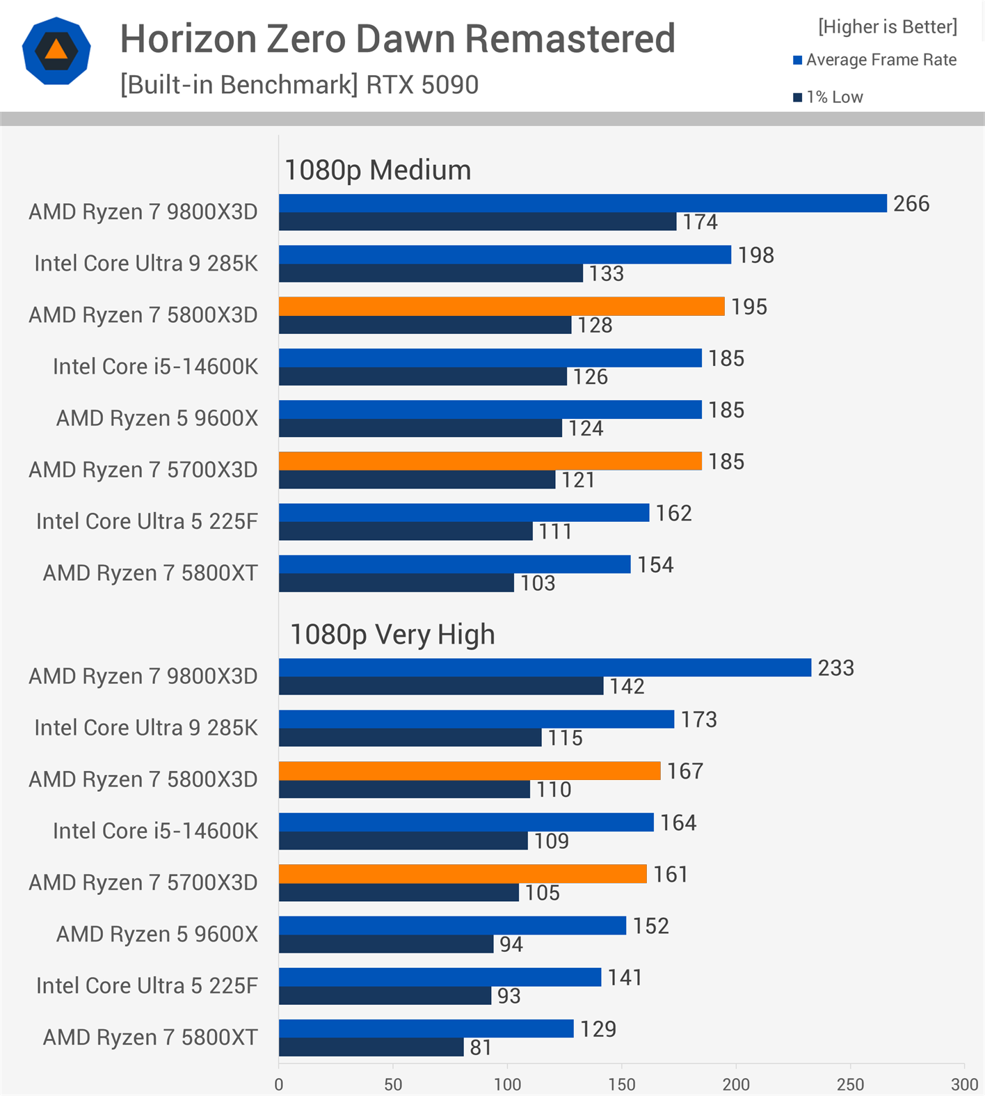The Ryzen 7 5800X3D Revisited, Four Years Later | TechSpot